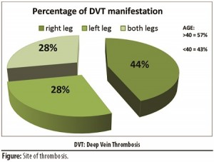 10 Deep Vein Thrombosis (DVT) Facts