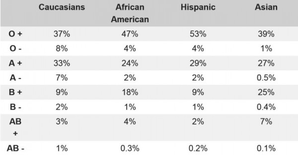10 AB Negative Blood Type Facts
